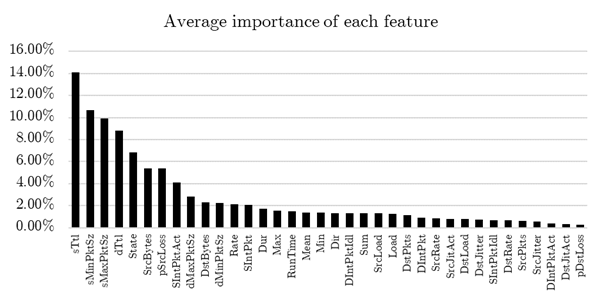 Machine Learning For Cybersecurity Network Based Botnet Detection Using Time Limited Flows