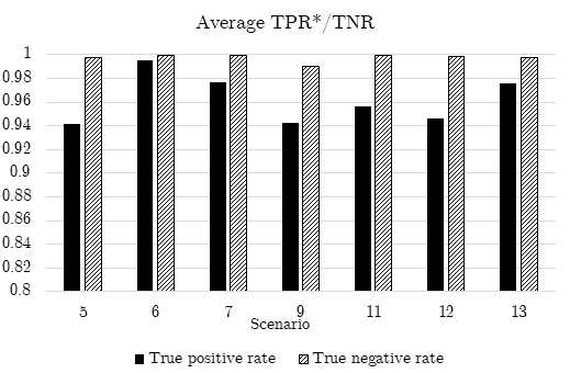 Machine Learning For Cybersecurity Network Based Botnet Detection Using Time Limited Flows