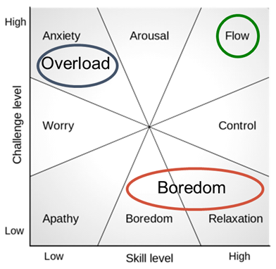 Eye Measurements as Objective Measures of Flow Experience – Caltech ...