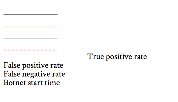 Machine Learning for Cybersecurity: Network-based Botnet Detection Using Time-Limited Flows ...