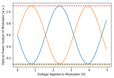 Stabilization of an electro-optic modulator for quantum communication ...