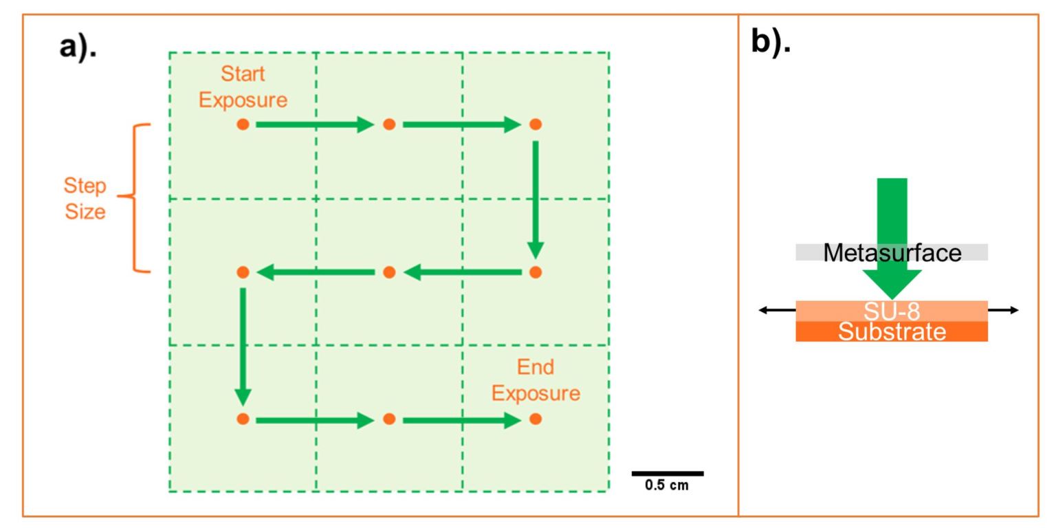 Large Area Patterning of Nanoarchitected Metamaterials via Metasurface ...
