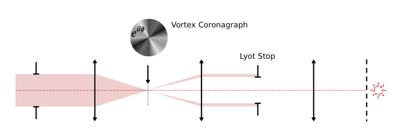 Coronagraph and Wavefront Control for Direct Imaging and ...