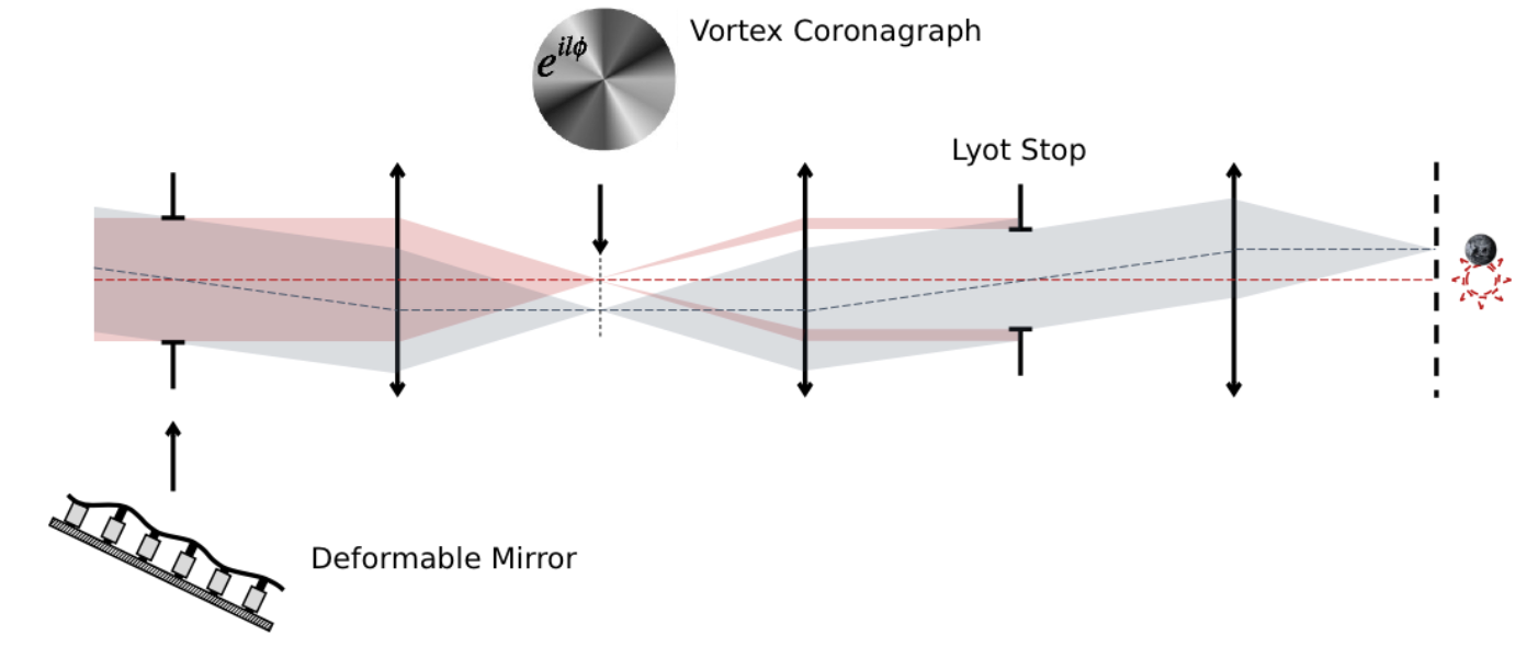 Coronagraph and Wavefront Control for Direct Imaging and ...