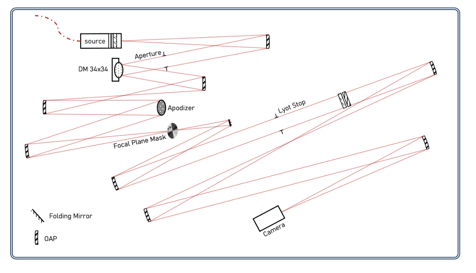 Coronagraph and Wavefront Control for Direct Imaging and ...