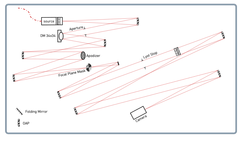 Coronagraph and Wavefront Control for Direct Imaging and ...